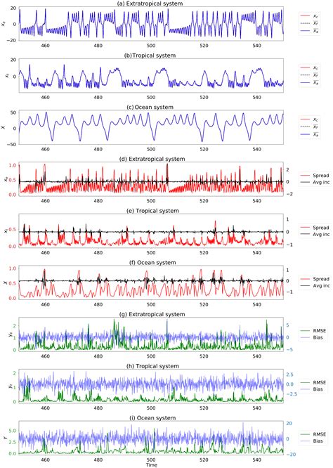 Npg Application Of A Local Attractor Dimension To Reduced Space