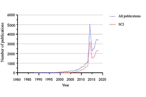 The Temporal Distribution Of Articles Sci Science Citation Index Download Scientific Diagram