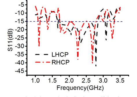 Figure 9 From Design And Simulation Of A Novel Circularly Polarized Antenna With Polarization