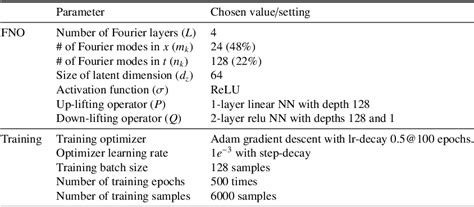 Table A 3 From Fourier Neural Operator For Learning Solutions To Macroscopic Traffic Flow Models