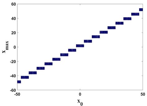 The Bifurcation Of Different Attractors As A Function Of Initial State Download Scientific