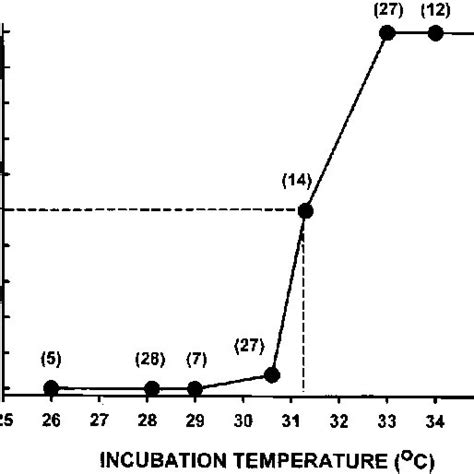 Plot Of Temperature Effect On Hatchling Sex For Desert Tortoise