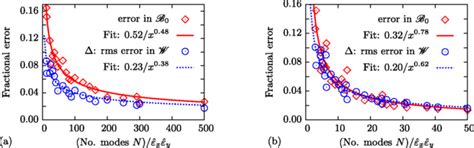 Dependence Of Two Measures Of The Error In The Coherence Function As A
