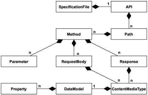 Simplified Canonical Data Model Of Rama The Hierarchical Model