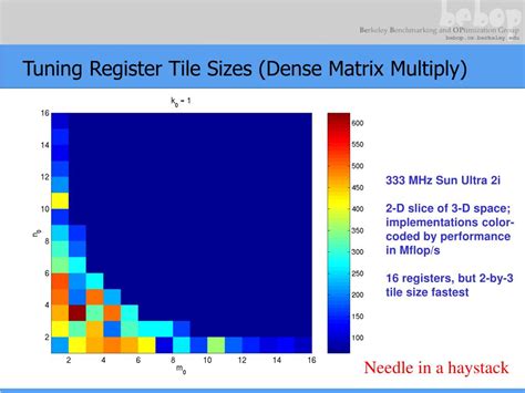Ppt Automatic Performance Tuning Sparse Matrix Kernels Powerpoint Presentation Id6258013