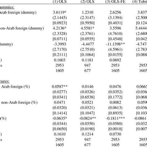 Estimation Results For Capacity Utilization In Percent Capacity Download Table