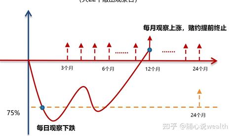 雪球收益凭证怎么才能赚钱 知乎