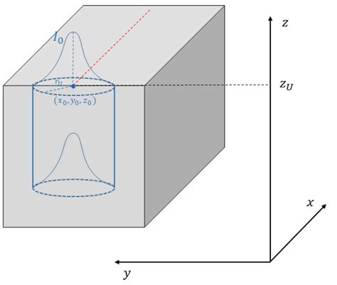 Representation Of Gaussian Laser Heat Source Download Scientific Diagram