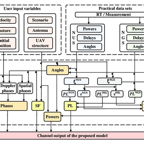 Channel Generation Flow Chart Of The Proposed Model Download Scientific Diagram