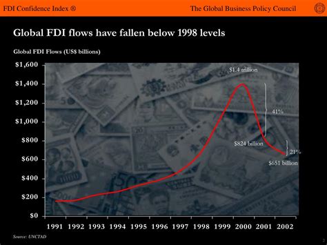 Ppt Fdi Confidence Index ® 2003 Powerpoint Presentation Free Download Id 25849