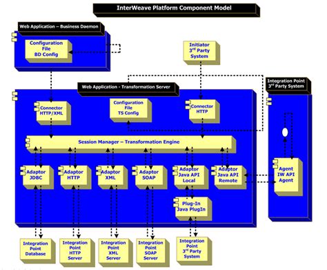 Interweave Technology The Smartintegration Platform