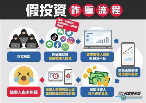 虛擬貨幣常見的詐騙型態之一假的交易所詐騙 反詐騙專區 新北市政府警察局婦幼警察隊