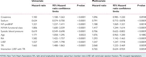 Simple And Multivariable Cox Regression Model Download Table