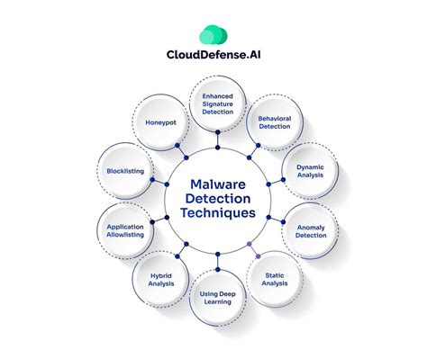 Malware Detection Techniques And Technologies