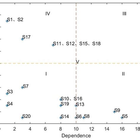 Attribute Classification Diagram Of Influencing Factors Download Scientific Diagram