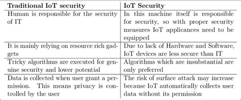 Table 1 From The Impact Of 5g Technology On Industrial Iot Ecosystem