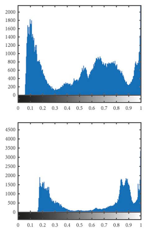 The Transmittance Histogram Of The Defogging Results Of Image 9 In