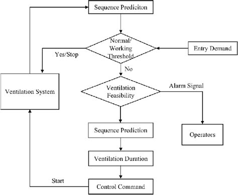Intelligent Control Process Of Temperature And Humidity Environment Download Scientific Diagram