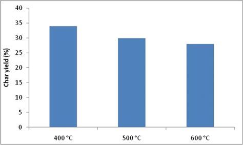 Char Production From Flax Shive Pyrolysis At Different Final Temperatures Download Scientific