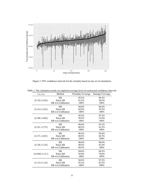 An Empirical Bayes Approach For Constructing The Confidence Intervals Of Clonality And Entropy