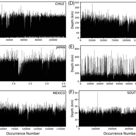 Hypocenter Depth Series For All Events In Each Region Download
