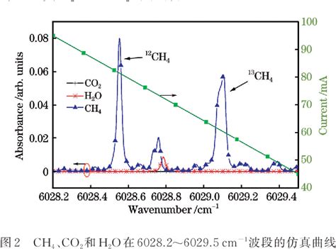 Figure 2 From Measurement Of Carbon Isotopes In Methane Based On Off
