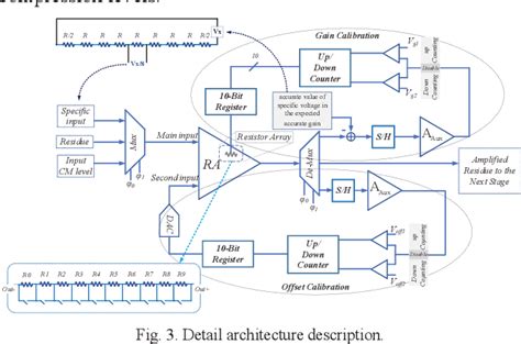 Figure From A New Continuous Time Offset And Gain Calibration Strategy For Open Loop Residue