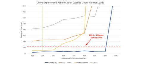Apache Cassandra Performance Throughput Responsiveness Capacity And