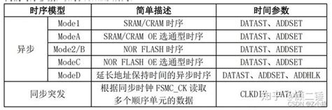 STM FSMC学习 知乎