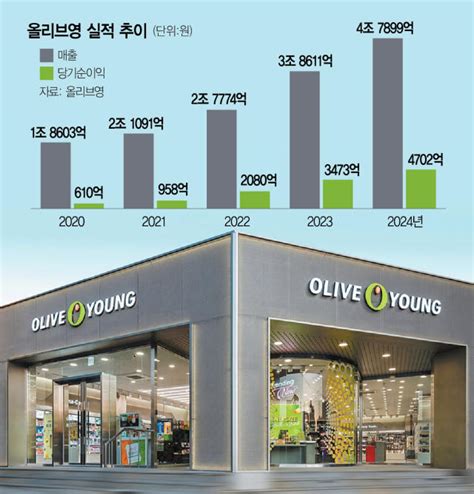 외국인 관광객 우르르 몰린 이곳…매출 4 8조 찍고 해외로 K뷰티 열풍 이어간다