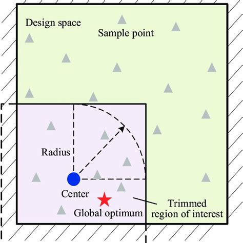 Space Reduction Based Optimization Strategy Download Scientific Diagram