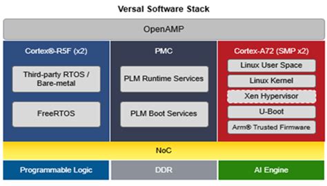 Designing With The Versal Adaptive Soc Architecture And Methodology
