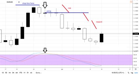 Trading With The Stochastic Indicator Like A Pro