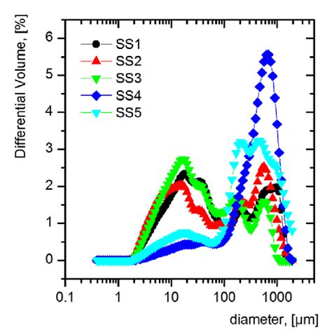 4 Particle Size Analysis Of The Five Collected Soil Samples SS Soil Download Scientific