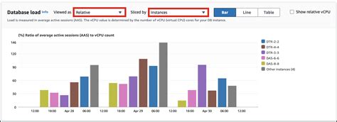 使用性能详情控制面板分析 Aurora Postgresql Limitless Database 的数据库负载 Amazon Aurora