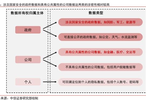 涉及国家安全的政府数据和具有公共属性的公司数据这两类的涉密性相对较高 2022年08月 行业研究数据 小牛行研