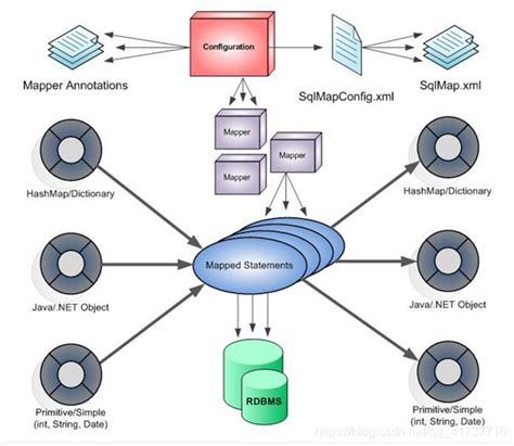 mybatis概览（各组件以及底层实现原理等） mybatis组件原理 csdn csdn博客