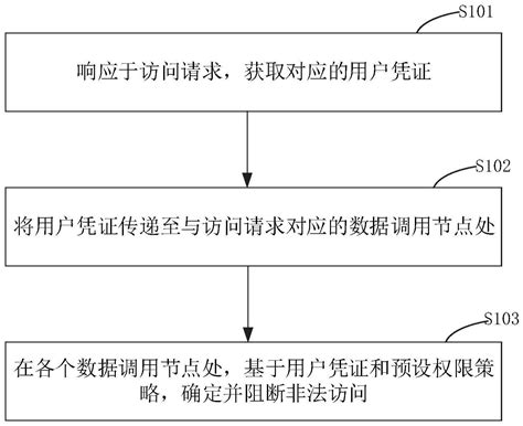 数据访问控制方法和装置与流程