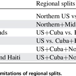 Description Of Different Design Matrices Used To Test Explicit Download Table