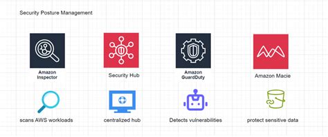 Comprehensive Recap Security Practice On Aws Dev Community
