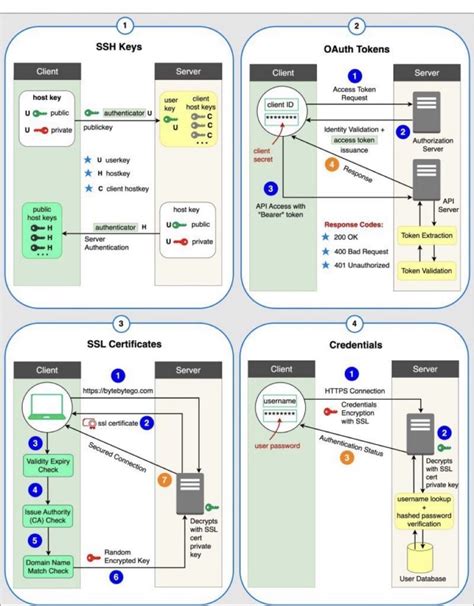 Subhajyoti Bhowmik On Linkedin Top 4 Forms Of Authentication