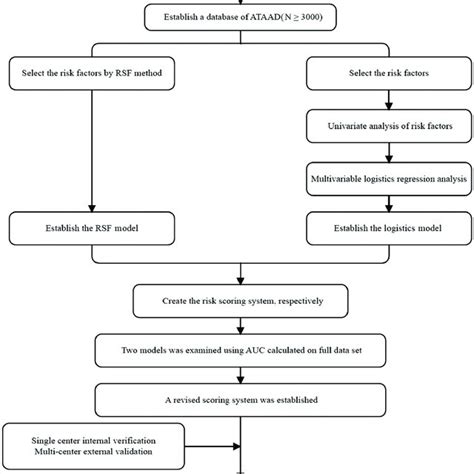 Flow Chart For Creation Of A Risk Scoring System Of Acute Type A Aortic Download Scientific