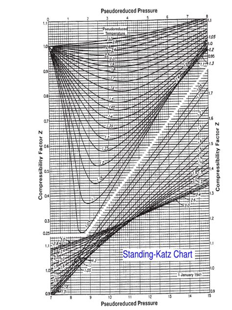 Standing Katz Chart Pdf Gases Volume
