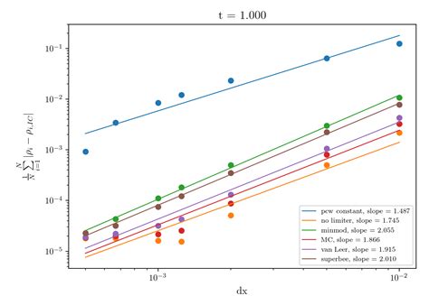 Finite Difference Order Of Accuracy Measurements On 1d Advection Methods Computational