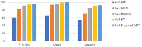 Average Accuracy Of Histob Lightb Superl K Nn And Svm On Kth Tips