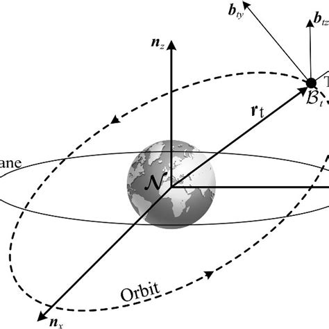 The Configuration Of Target Spacecraft In Inertial Frame Download Scientific Diagram