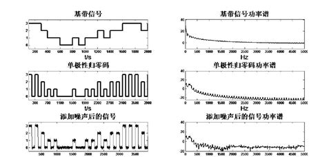 基于Matlab的数字信号传输系统实验 word文档在线阅读与下载 免费文档