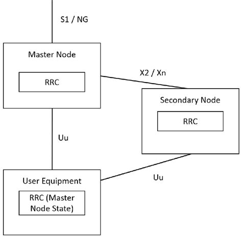 Multi Connectivity Architecture Download Scientific Diagram