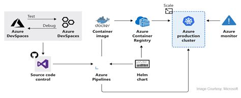 What Is Azure Kubernetes Services And Container Instances