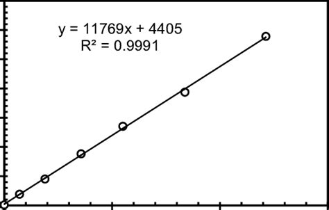Calibration Curve For Hg Determination By Td Aas Limit Of Detection